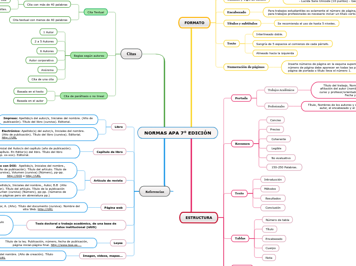 NORMAS APA 7° EDICIÓN - Mind Map