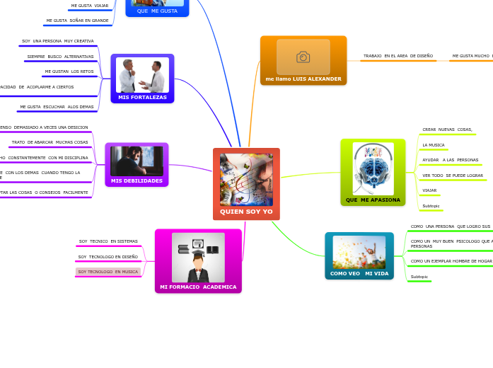 QUIEN SOY YO - Mind Map