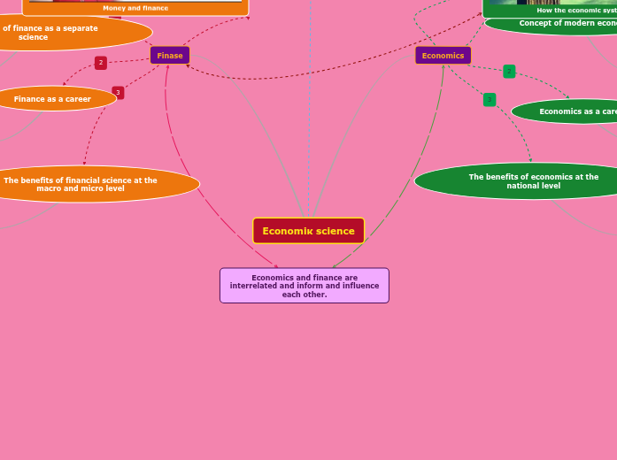 The Difference Between Finance And Economi...- Mind Map