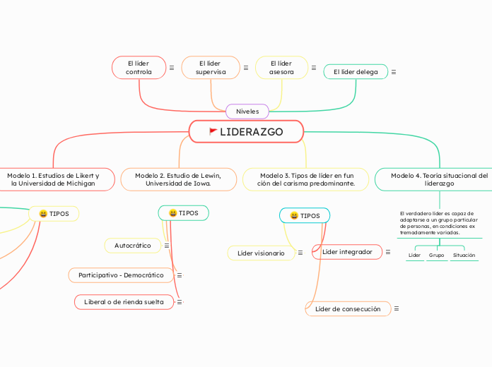 LIDERAZGO - Mind Map