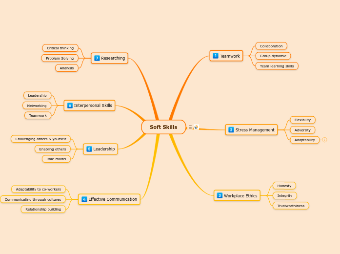 Soft Skills - Mind Map