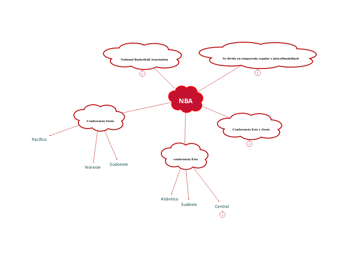 NBA - Mind Map