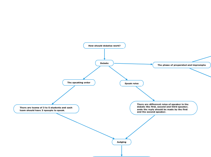 How should debates work? - Mind Map