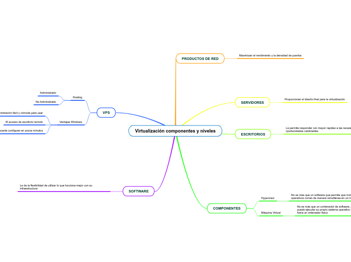 Virtualización componentes y niveles - Mind Map