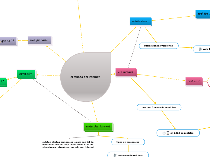 el mundo del internet - Mind Map