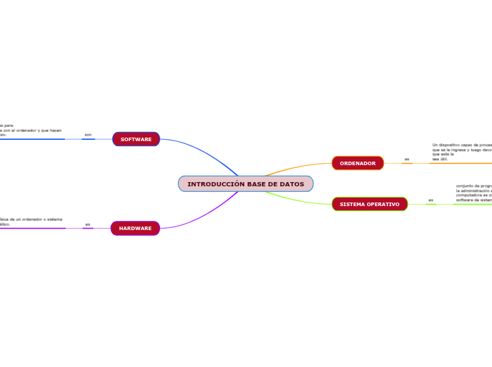 INTRODUCCIÓN BASE DE DATOS - Mind Map