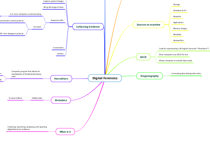 Digital Forensics - Mind Map