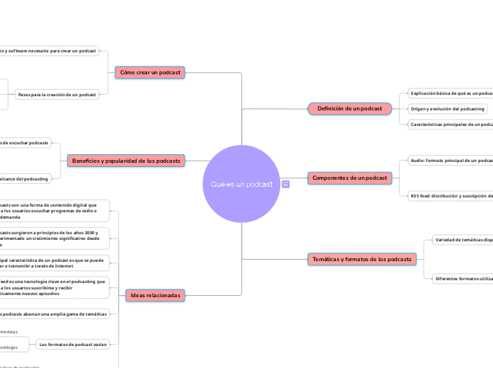 que es un podcast - Mind Map