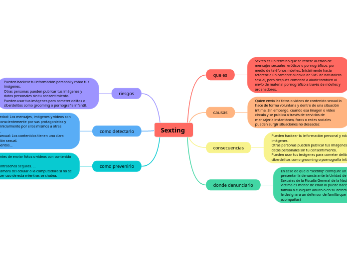 Sexting - Mind Map