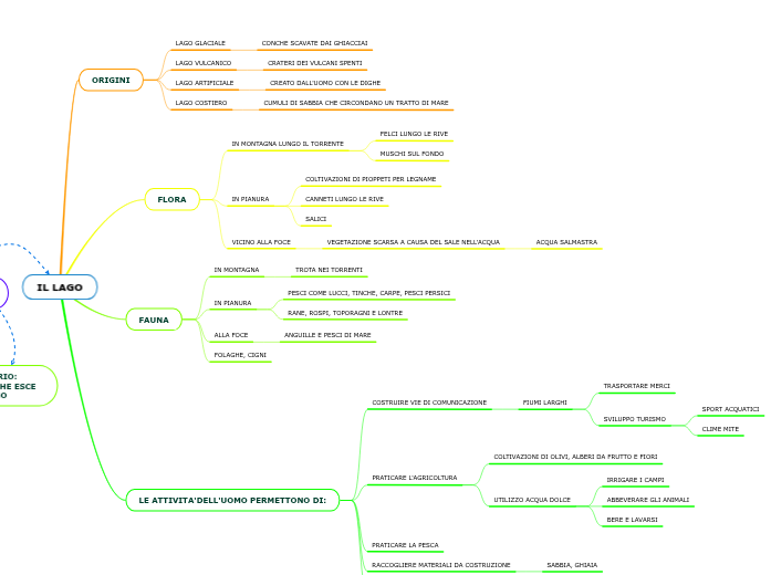 IL LAGO - Mind Map