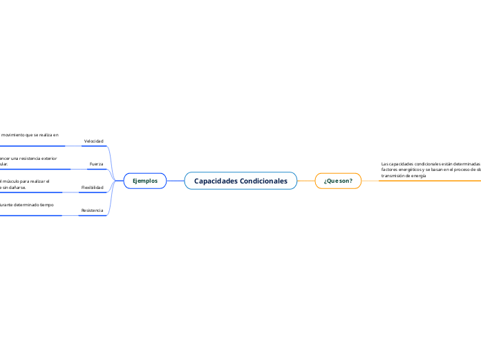 Capacidades Condicionales - Mind Map