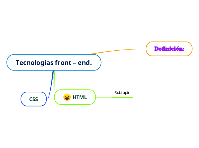 Tecnologías front – end. - Mind Map