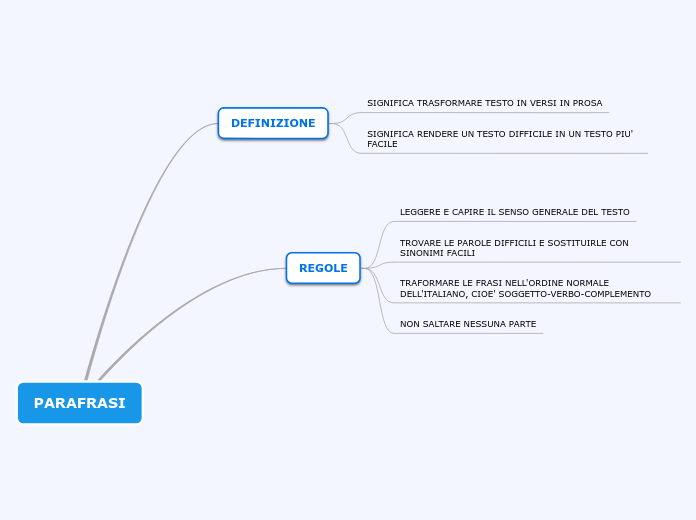PARAFRASI - Mind Map