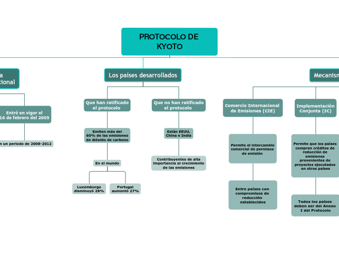 PROTOCOLO DE KYOTO - Mind Map