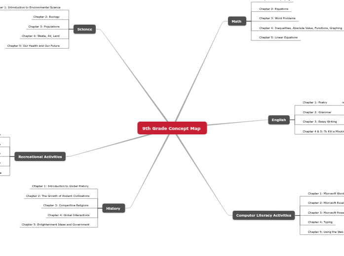 9th Grade Concept Map - Mind Map