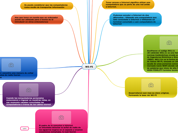 WI-FI | Mapa mental Mindomo