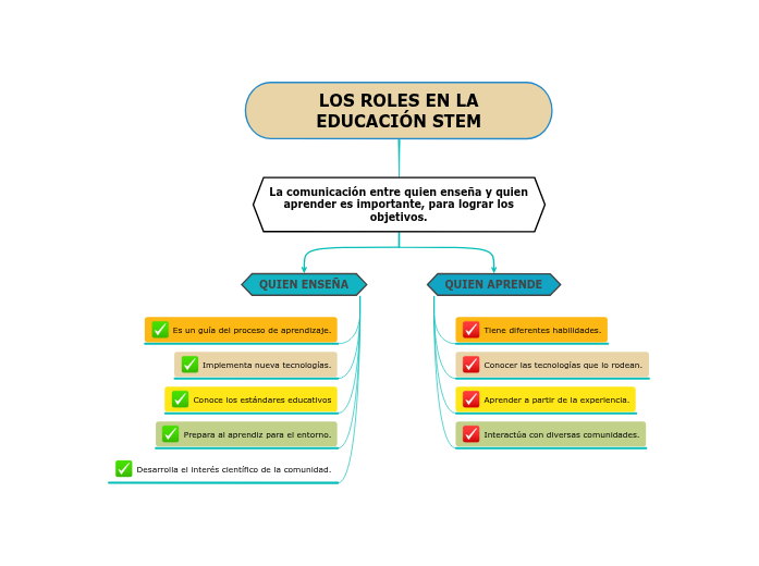 LOS ROLES EN LA EDUCACIÓN STEM - Mind Map
