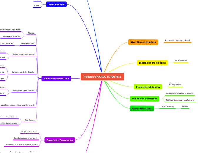 PORNOGRAFIA INFANTIL - Mind Map