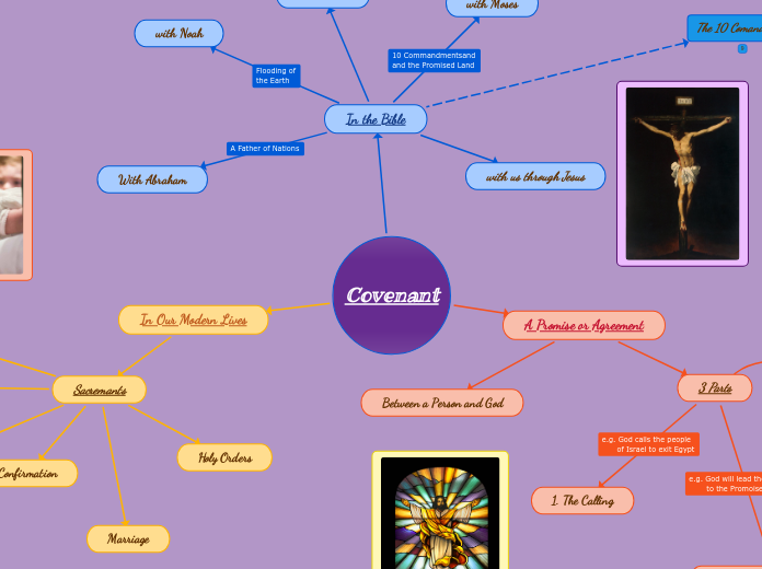Covenant - Mind Map