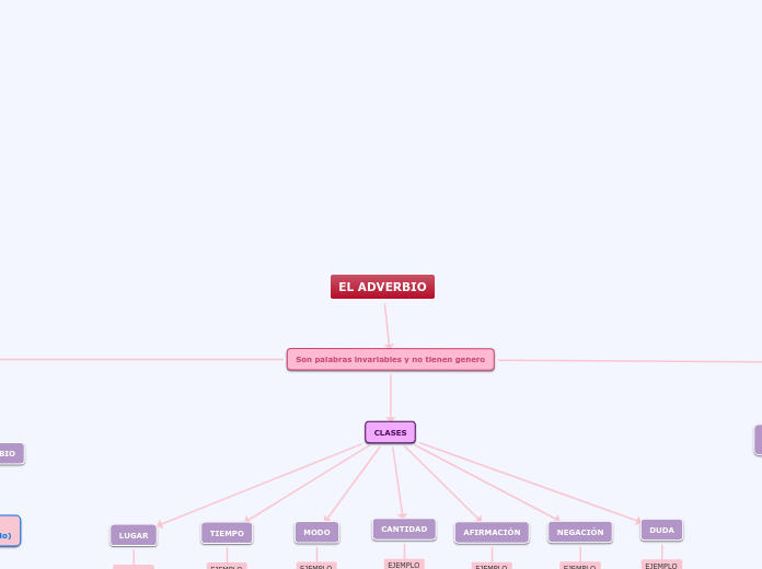 EL ADVERBIO - Mind Map
