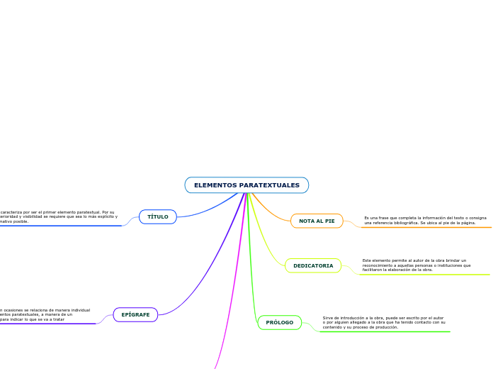 ELEMENTOS PARATEXTUALES - Mind Map