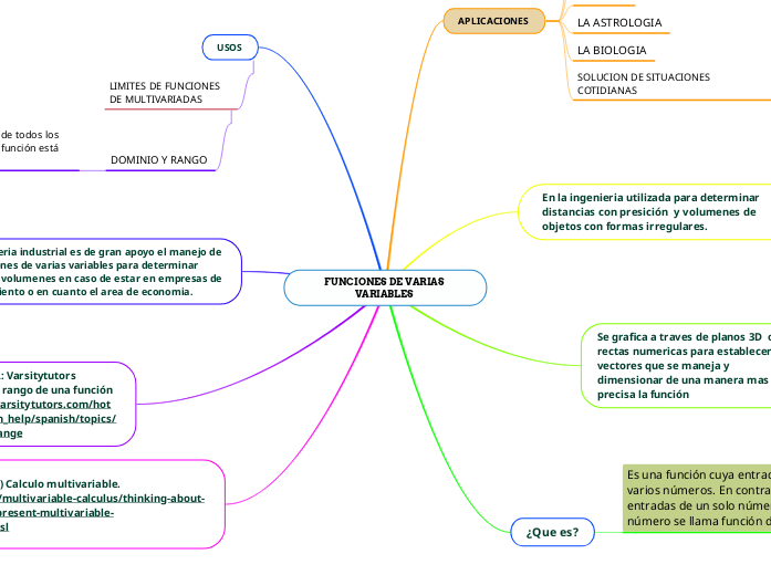 FUNCIONES DE VARIAS VARIABLES - Mind Map