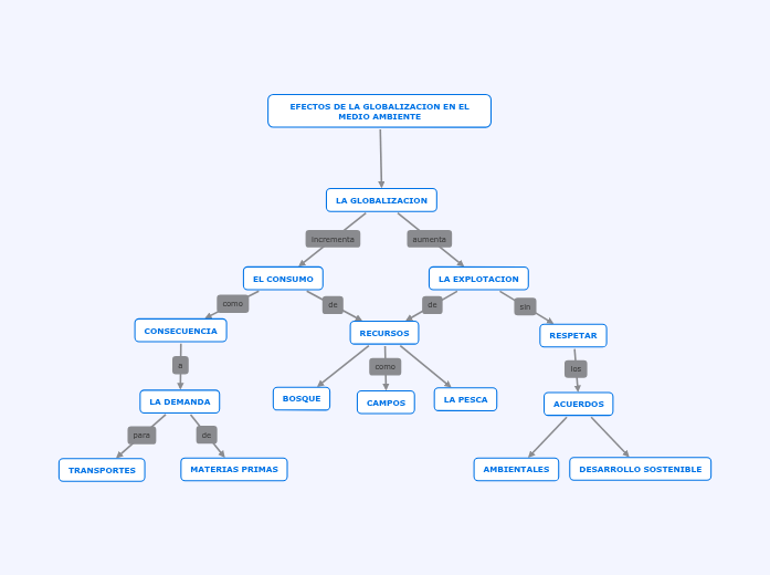 Efectos de la globalizacion en el medio am...- Mind Map