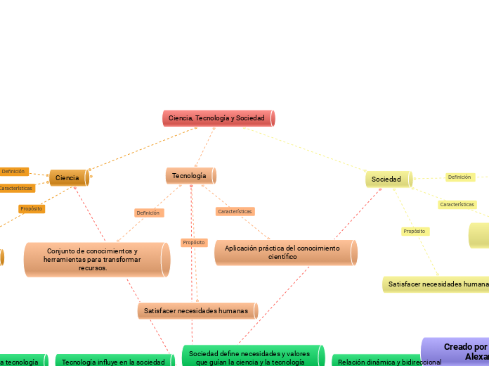 Ciencia, Tecnología y Sociedad - Mind Map