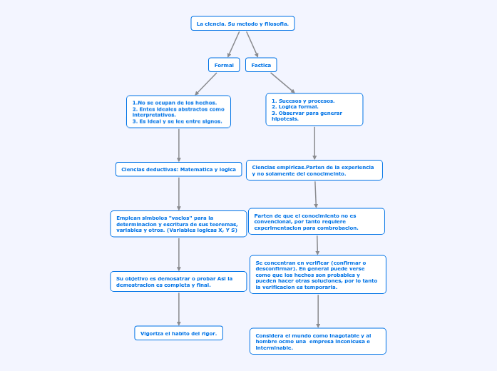 La ciencia. Su metodo y filosofia. - Concept Map