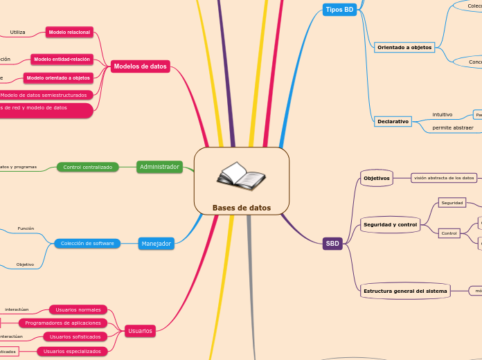 Bases de datos - Mind Map