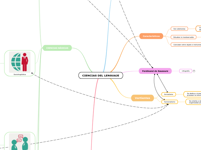 CIENCIAS DEL LENGUAJE - Mind Map