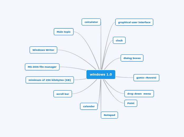 windows 1.0 - Mind Map