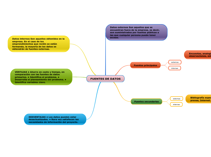 FUENTES DE DATOS - Mind Map