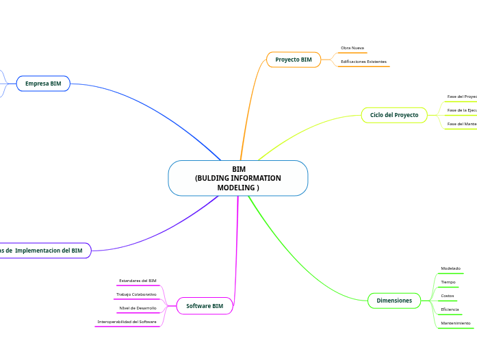 BIM (BULDING INFORMATION MODELING ) - Mind Map