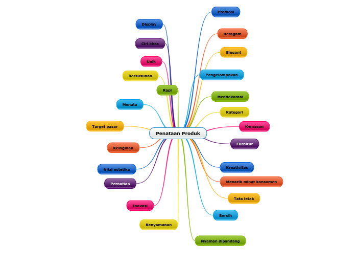Penataan Produk - Mind Map