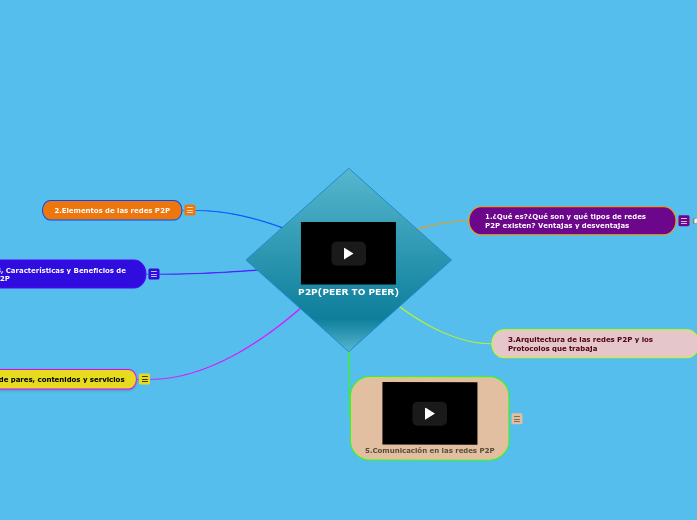 P2P(PEER TO PEER) - Mind Map