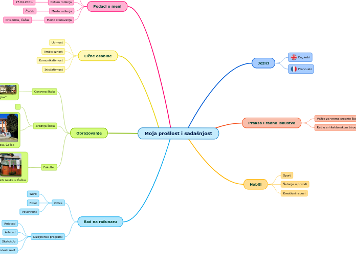 Moja prošlost i sadašnjost - Mind Map
