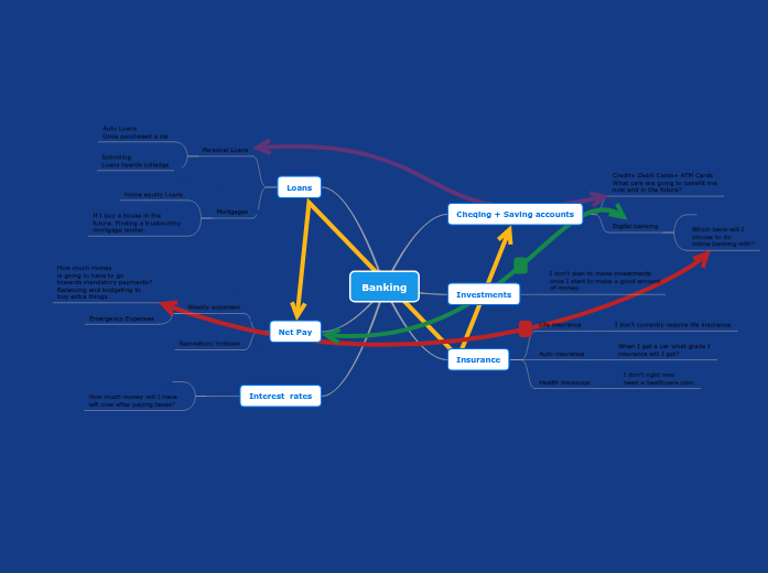 Money And Banking Mind Map at Gail Pagano blog