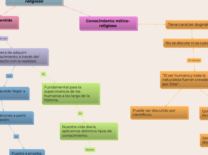 Conocimiento de sentido común y Conocimiento mítico-religioso | Mapa ...
