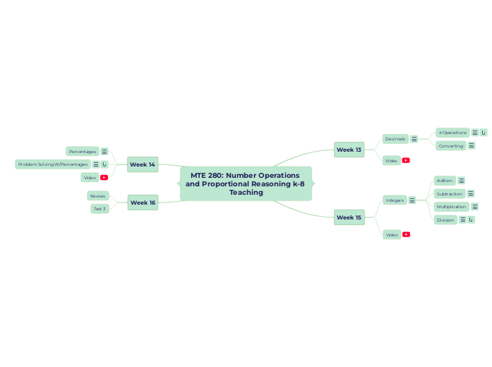 MTE 280: Number Operations and Proportiona...- Mind Map