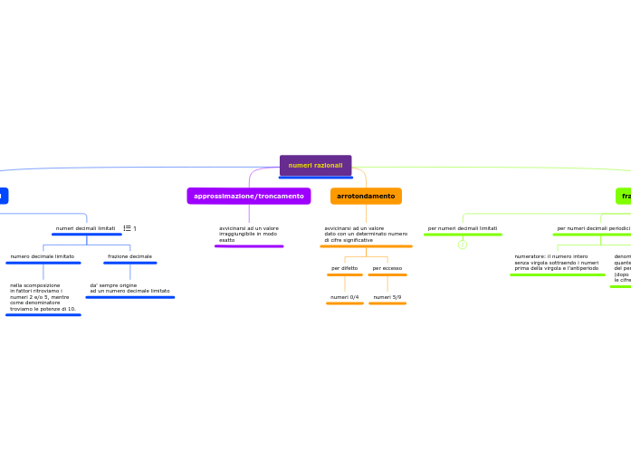 numeri razionali - Mind Map