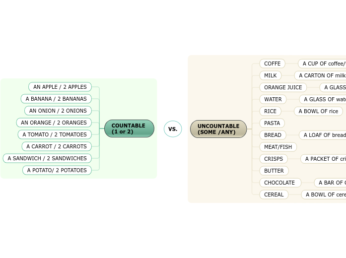 Comparison diagram - Mind Map