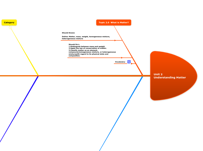 Unit 2 Ūnderstanding Matter - Mind Map