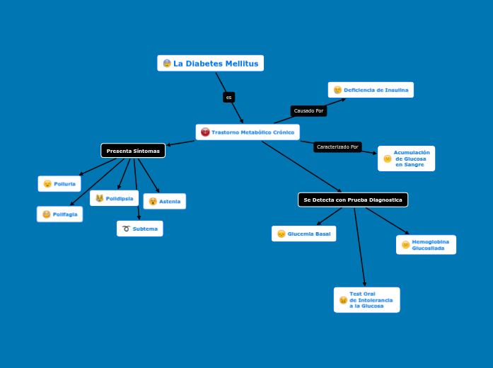 La Diabetes Mellitus - Mind Map