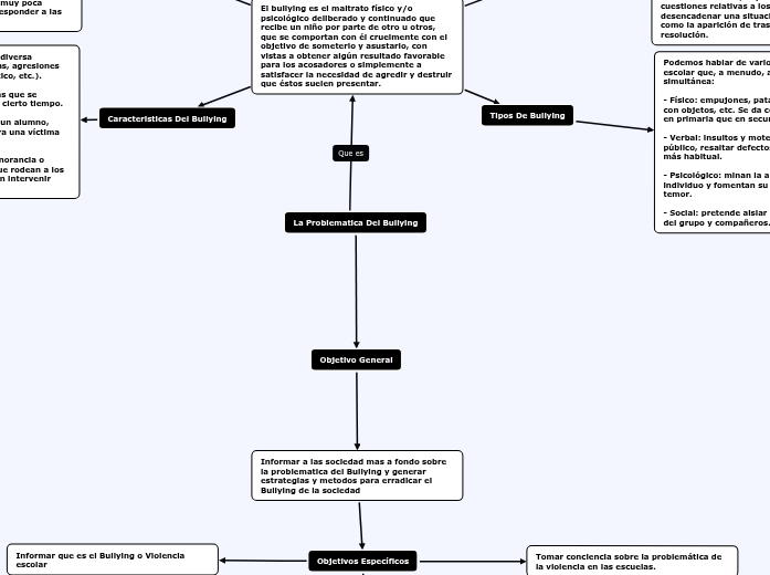 Bullying - Mind Map