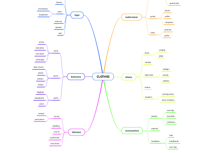 CLOTHES - Mind Map