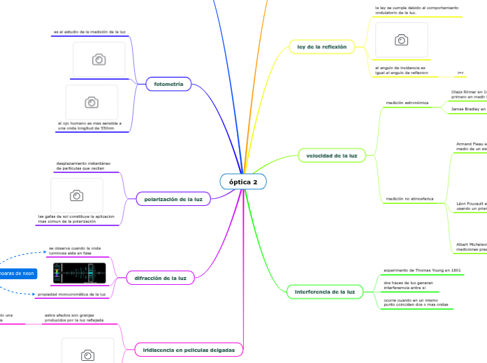óptica 2 - Mind Map