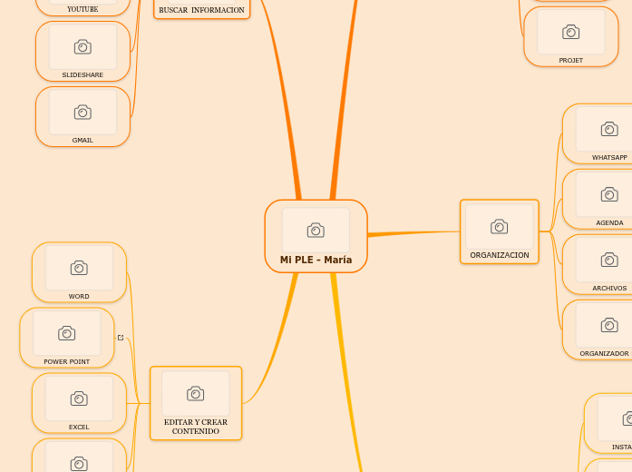 Mi PLE - María | Mapa mental Mindomo