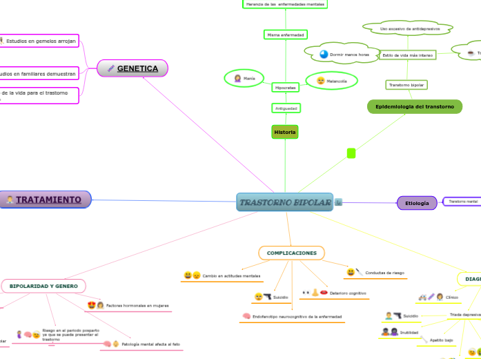 TRASTORNO BIPOLAR - Mind Map