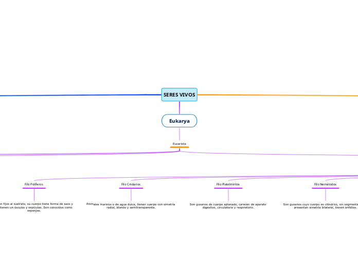 SERES VIVOS - Mind Map